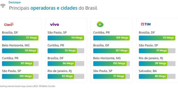 Pesquisa aponta a operadora com a melhor internet banda larga do Brasil